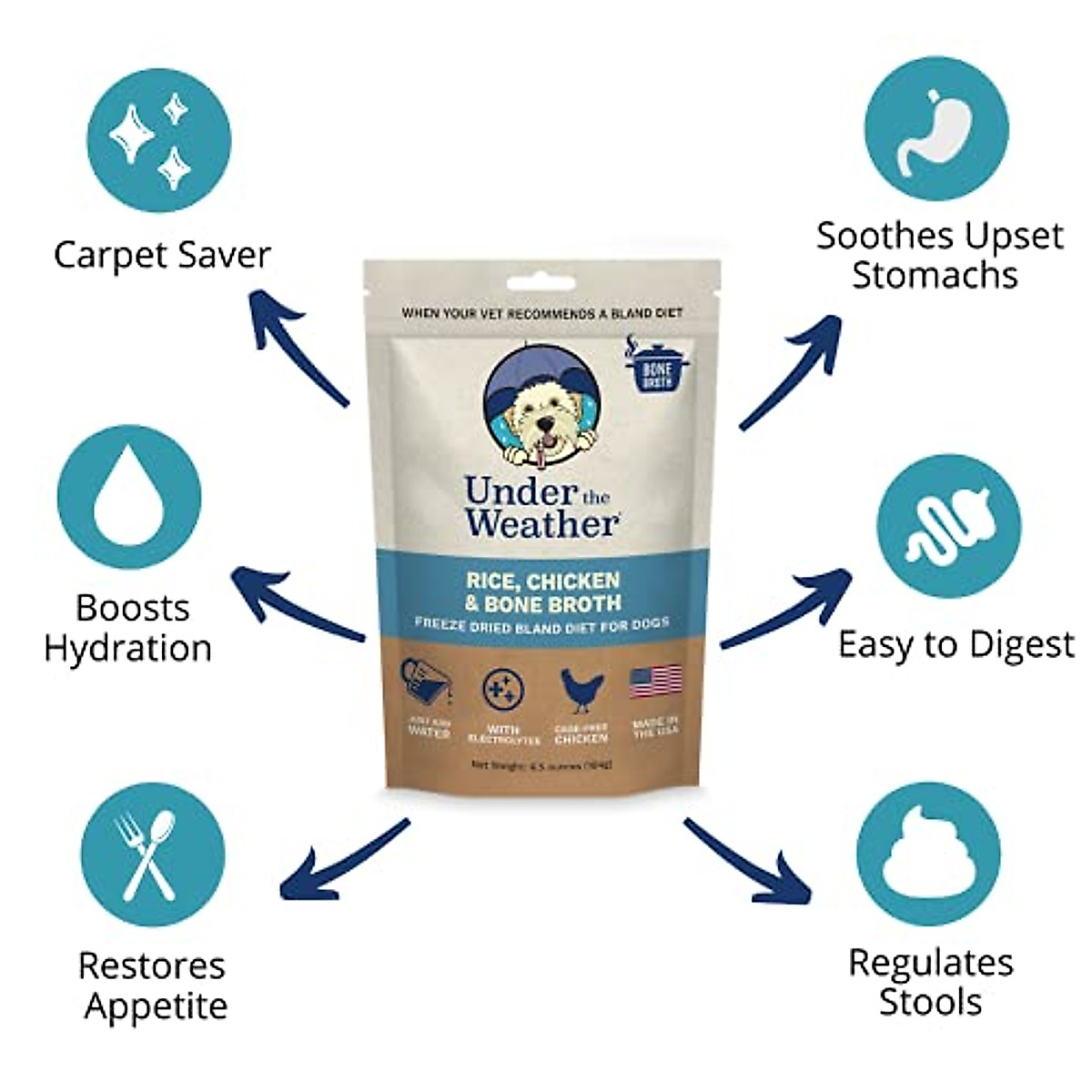 Under the Weather Bland Diet for Dogs | Easy to Digest for Sick Dogs |Always Be Ready| Contains Electrolytes - All Natural Freeze Dried 100% Human Grade Meats| 1 Pack- Chicken, Rice & Bone Broth - 6oz