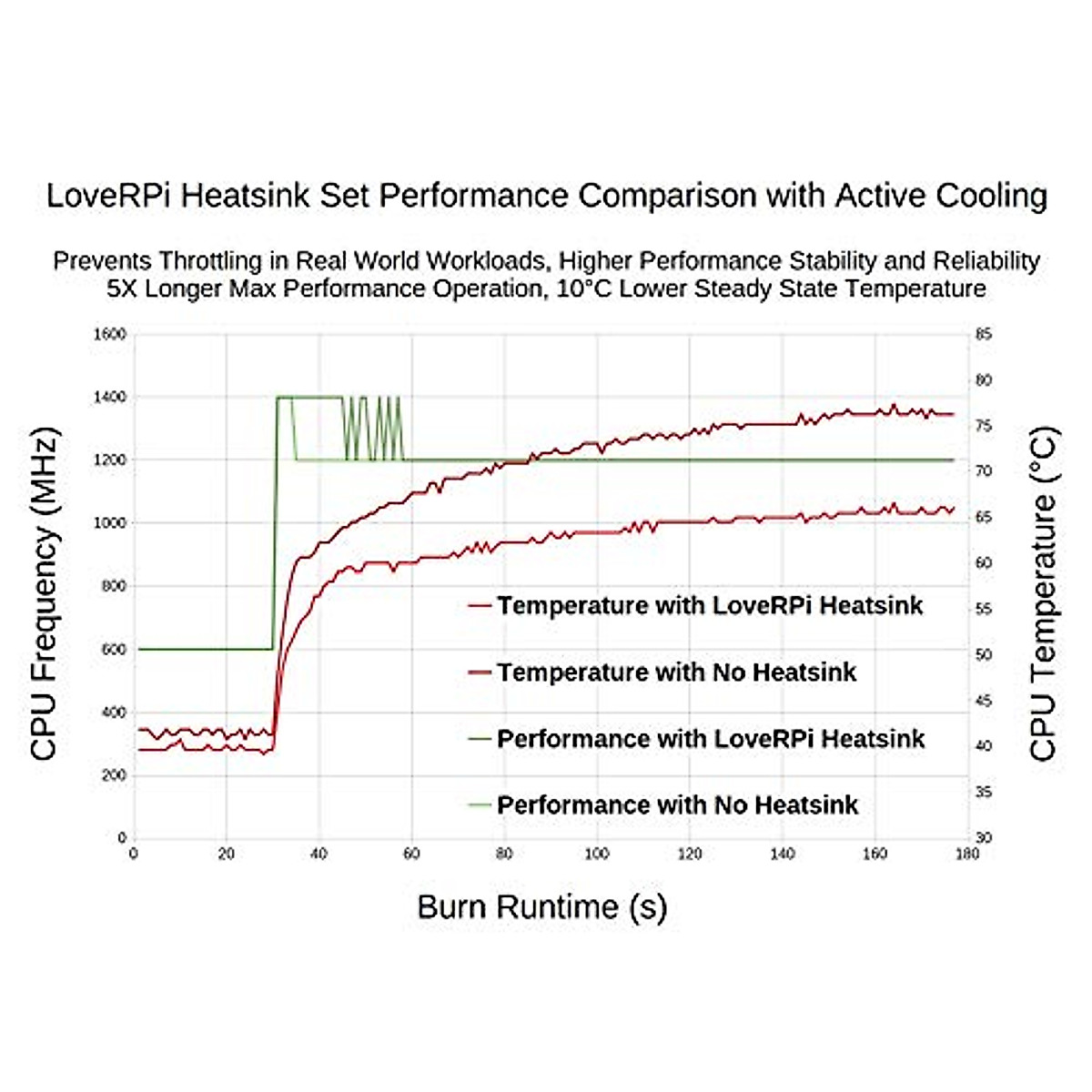 LoveRPi Performance Heatsink Set for Raspberry Pi 3 B+