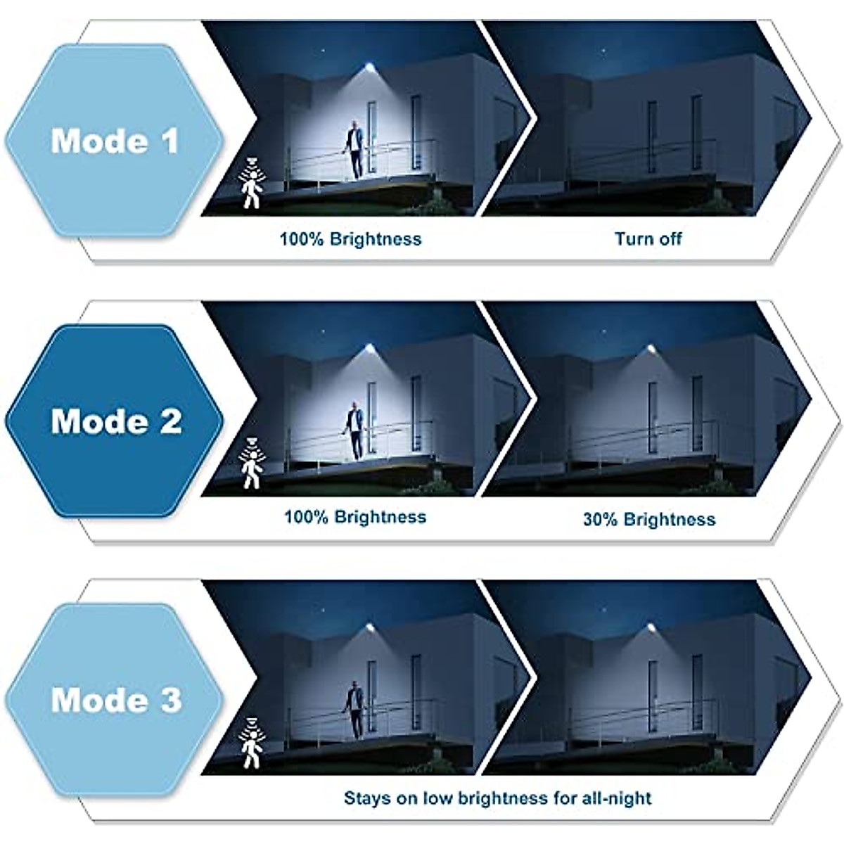 OKPRO S-144XM Solar Lights Outdoor, 5000LM Solar Flood Light Dusk to Dawn, Solar Powered Outdoor Lights with Security Motion Sensor, IP66 Solar Lights Outdoor Waterproof with Remote Control (4 Packs)