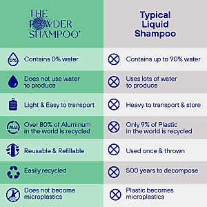 Exfoliating Foaming Powder Shampoo for Dandruff | 20x Washes | Vegan, Eco-Friendly, Tea Tree, Salicylic Acid 0.7 Oz Mini Aluminum Bottle