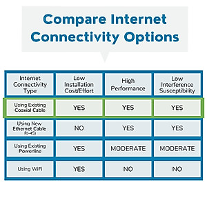 Nexuslink G.hn Ethernet Over Coax Adapter | 2000 Mbps, Fast and Secure Network Performance, Online Gaming and Streaming in Hard-to-Reach Locations, 2 Units (GCA-2000-KIT)