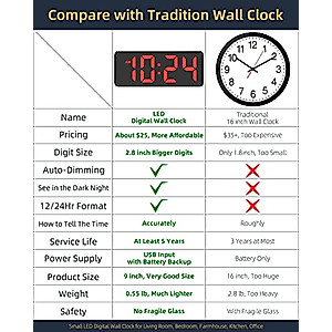 LED Digital Wall Clock with Large Display, Big Digits, Auto-Dimming, Anti-Reflective Surface, 12/24Hr Format, Small Silent Wall Clock for Living Room, Bedroom, Farmhouse, Kitchen, Office