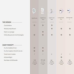 Project E Beauty Skin Rejuvenation Photon Mask | LED Face Mask Light Therapy Red Blue Light Anti-Aging Wrinkle Spa Facial Treatment Home Skincare Mask