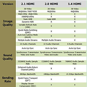 Angusplay 8K HDMI 2.1 Cable 33 ft High Speed 48Gbps Ultra HD Video Cable Support 8K@60Hz, 4K@120hz, HDR10, 3D Compatible with PS5 Xbox RTX 3070 3080 etc(OD:8.5mm)