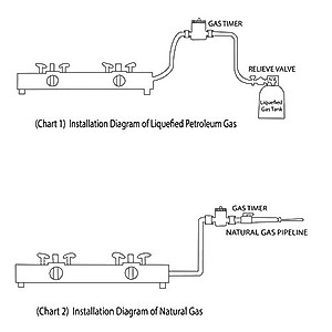 Gas Safety Timer Automatic Shut Off Valve Non-Electric for BBQ Grill & Kitchen Fireplace Natural Gas Propane Stop Device 1/2'' NPT Indoor Outdoor