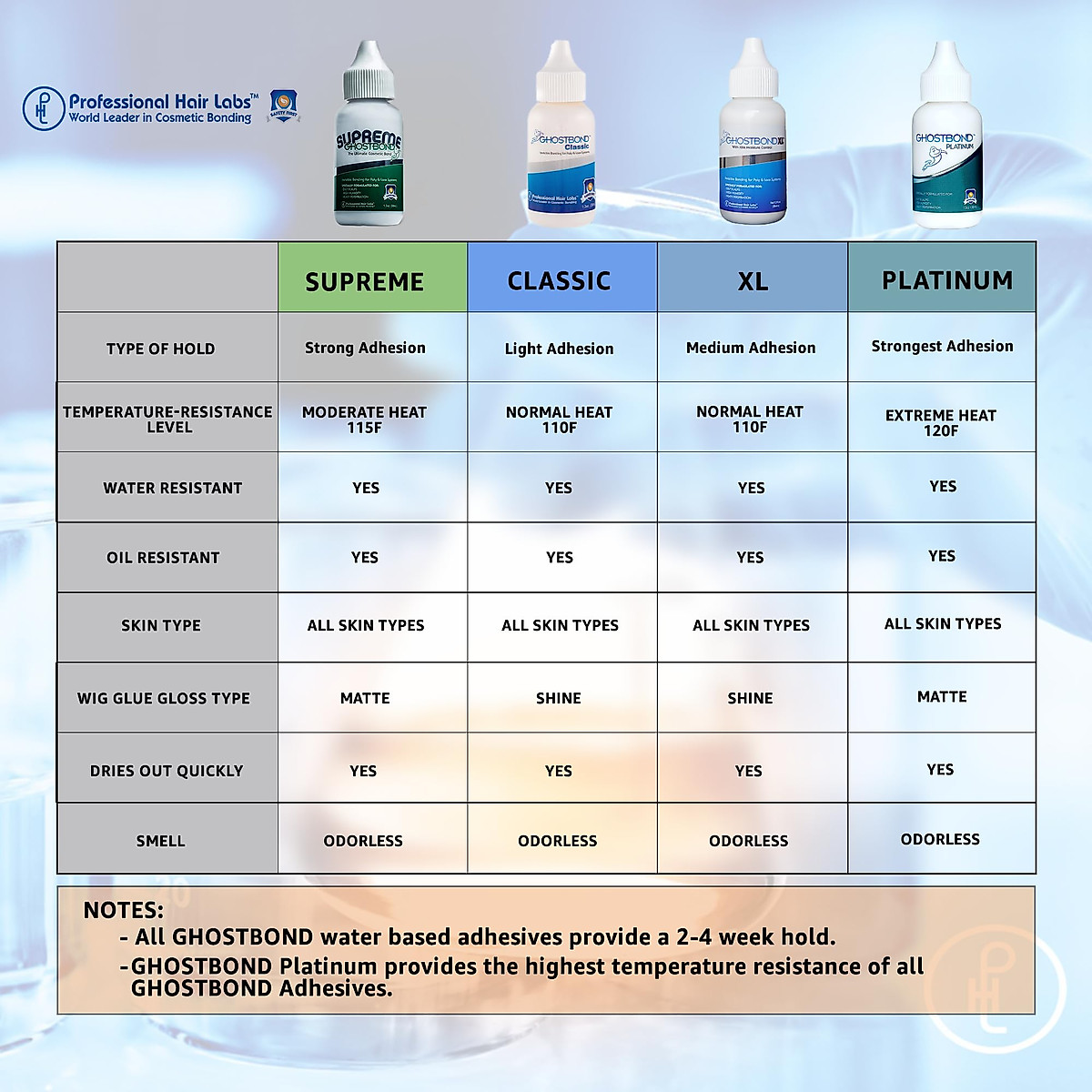 GHOSTBOND Supreme No Shine Poly & Lace Adhesive - 1.3oz - Invisible Bonding Glue: Strong Hold Wig Glue for Poly and Lace Hairpiece, Wig, Toupee Systems, Lace Front Glue - Matte