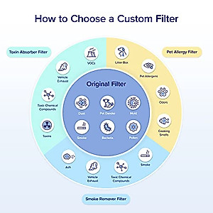 LEVOIT Air Purifiers for Home Large Room, Covers up to 3175 Sq. Ft, Smart WiFi and PM2.5 Monitor & Core 600S Air Purifier Pet Allergy Replacement Filter, 3-in-1 True HEPA, Yellow