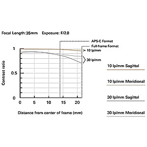 Tamron 35mm f/2.8 Di III OSD M1:2 Lens for Sony Full Frame/APS-C E-Mount (Renewed)