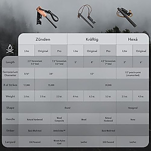 überleben Hexå Lite Ferro Rod Fire Starter for Survival – Up to 20,000 Strikes, 3" Long, 1/2" Thick Hexagon Fire Steel with Striker and Lanyard – Waterproof Flint and Steel for Camping