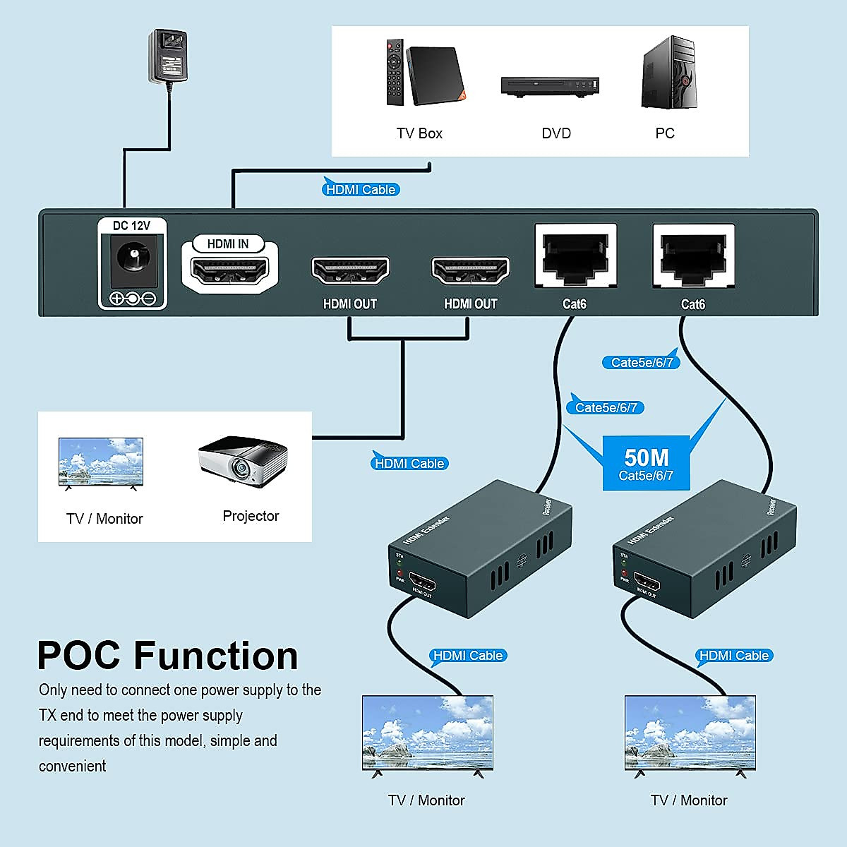 GREATHTEK 1x2 HDMI Extender Splitter 1080P 3D Over Cat5e/Cat6/Cat7 Ethernet Cable with 2 HDMI Loop Out - Up to 50m/165ft - EDID Management & POC Function for HDTV PS3 PS4 Xbox (1 in 2 Out / 2-Port)