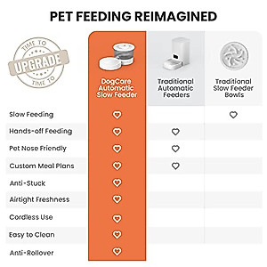 DOG CARE Automatic Cat Feeders, Cordless Automatic Slow Feeder Prevents Bloating for Small Dogs, 4-Cup Capacity Timed Cat Feeder with Meal Times and Portion Control, APP Control Pet Dry Food Dispenser