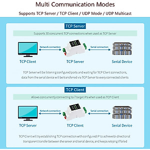 waveshare RS232 to POE RJ45 Ethernet Module, Industrial Rail-Mount RS232 Serial Server with POE Funtion, TCP/IP to Serial, Support Modbus Gateway, Bi-Directional Between RS232 and Ethernet