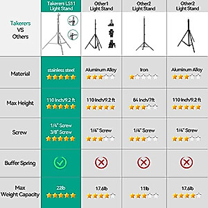 Heavy Duty Light Stand Photography: Stainless Steel - Takerers 9.2ft/110inch Adjustable Tripod stands with Spring Cushioned, 1/4" to 3/8" Universal Screw, Carry Bag for Softbox, Strobe(Max Load: 22lb)