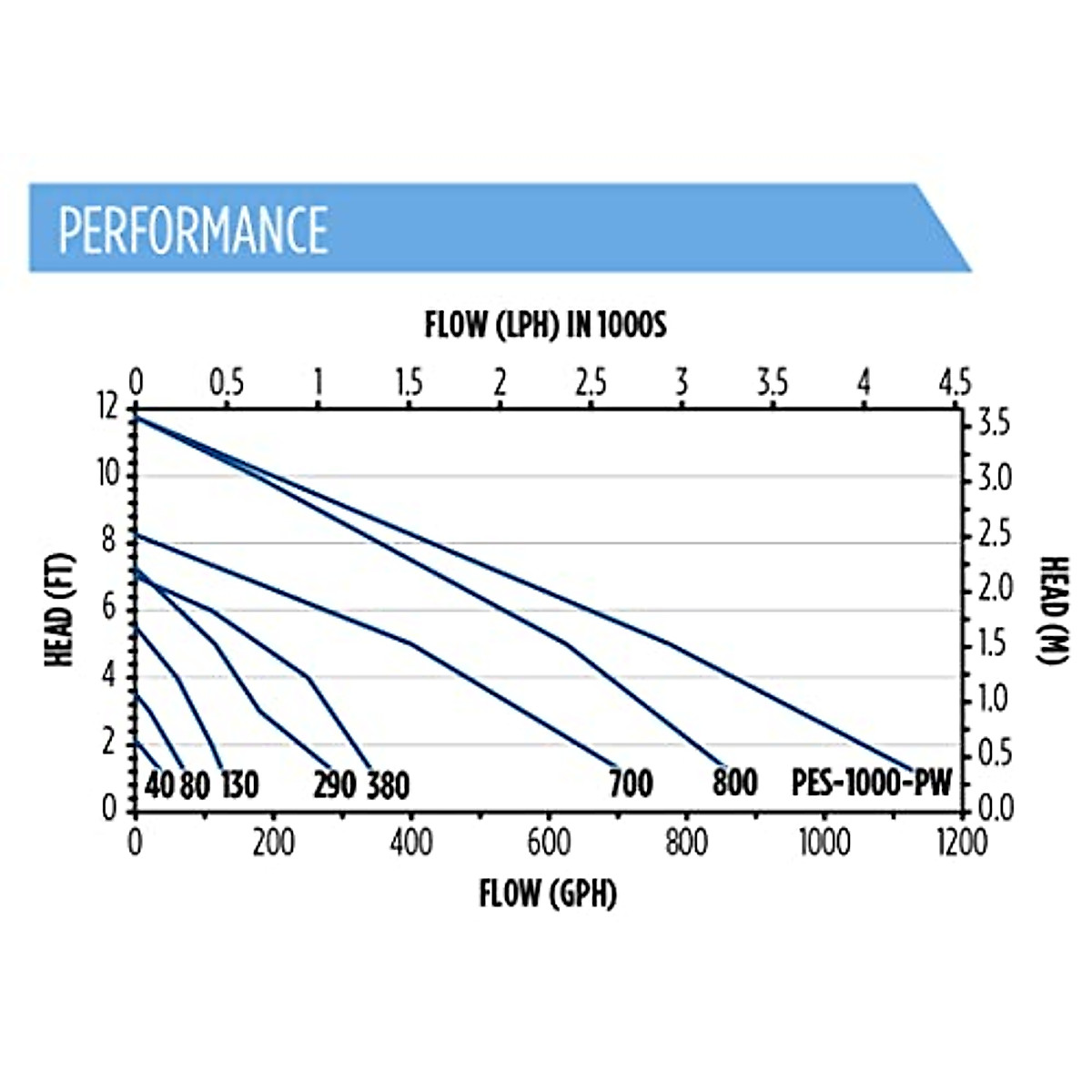 Little Giant PES-380-PW 115-Volt, 380 GPH Magnetic Drive Pump for Fountains and Small Ponds with 15-Ft. Cord, Black, 566718