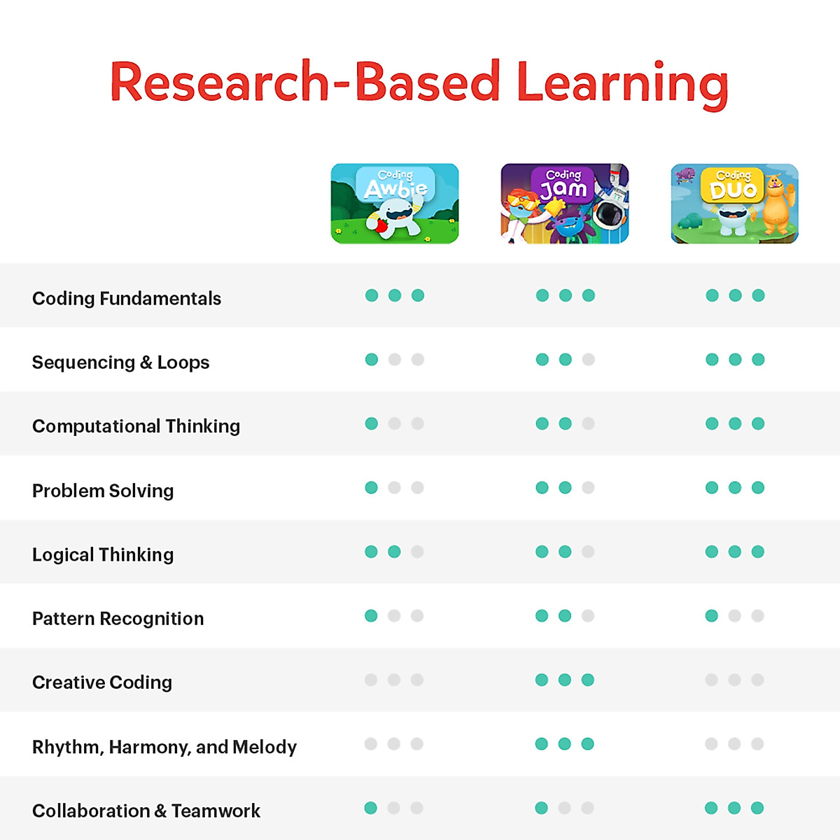 Osmo-Coding Starter Kit for Fire Tablet-3 Educational Learning Games Ages 5-10+-Learn to Code,Coding Basics & Coding Puzzles-STEM Toy Gifts,Boy & Girl(Osmo Fire Tablet Base Included-Amazon Exclusive)