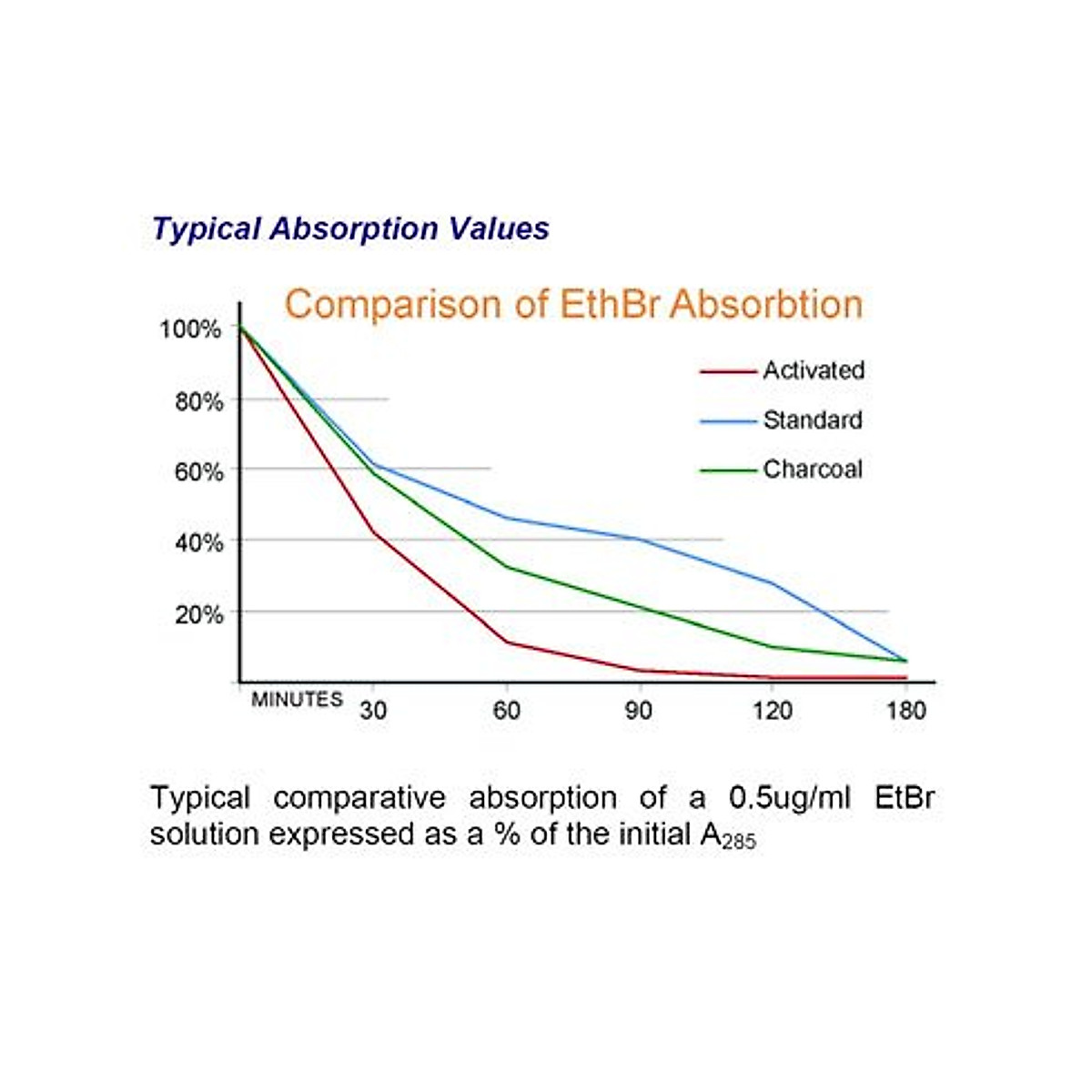 EtBr Destaining Bag Kit, Activation Solution Included, 25 Bags/Unit