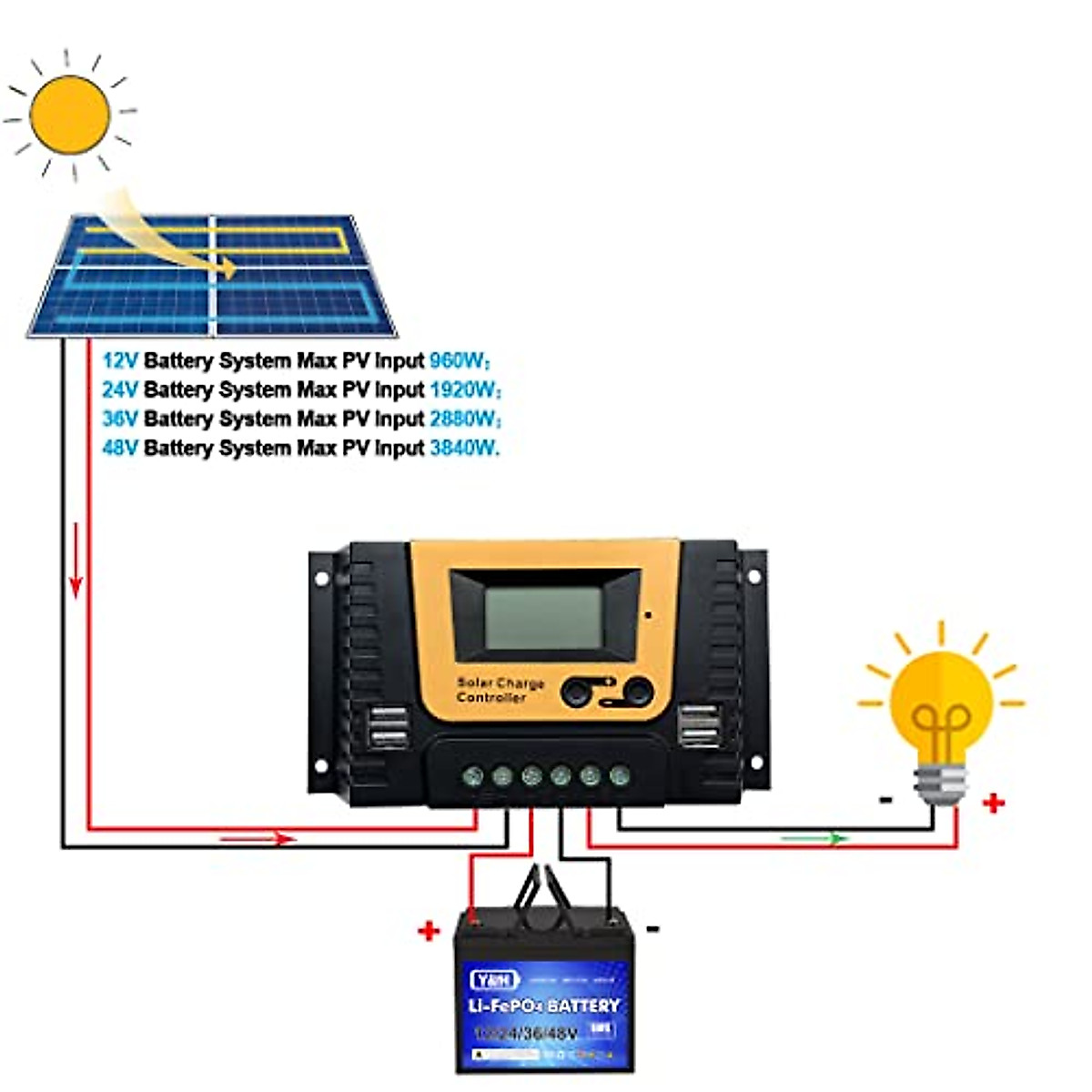 SOGTICPS 40A Charge Controller, PWM Solar Intelligent Controller Fit for Max 1920W Solar Power 12V 24V 36V 48V Lithium/AGM/Gel/Flooded Battery