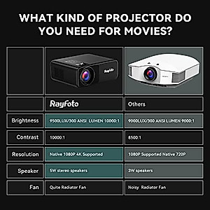 Rayfoto WiFi Bluetooth Projector,9500L HD Native 1080P 300" Giant Screen Display,4K Support Video Projector, Home Movie Projector Compatible with TV Stick, PC, DVD, Laptop / Extra Bag Included