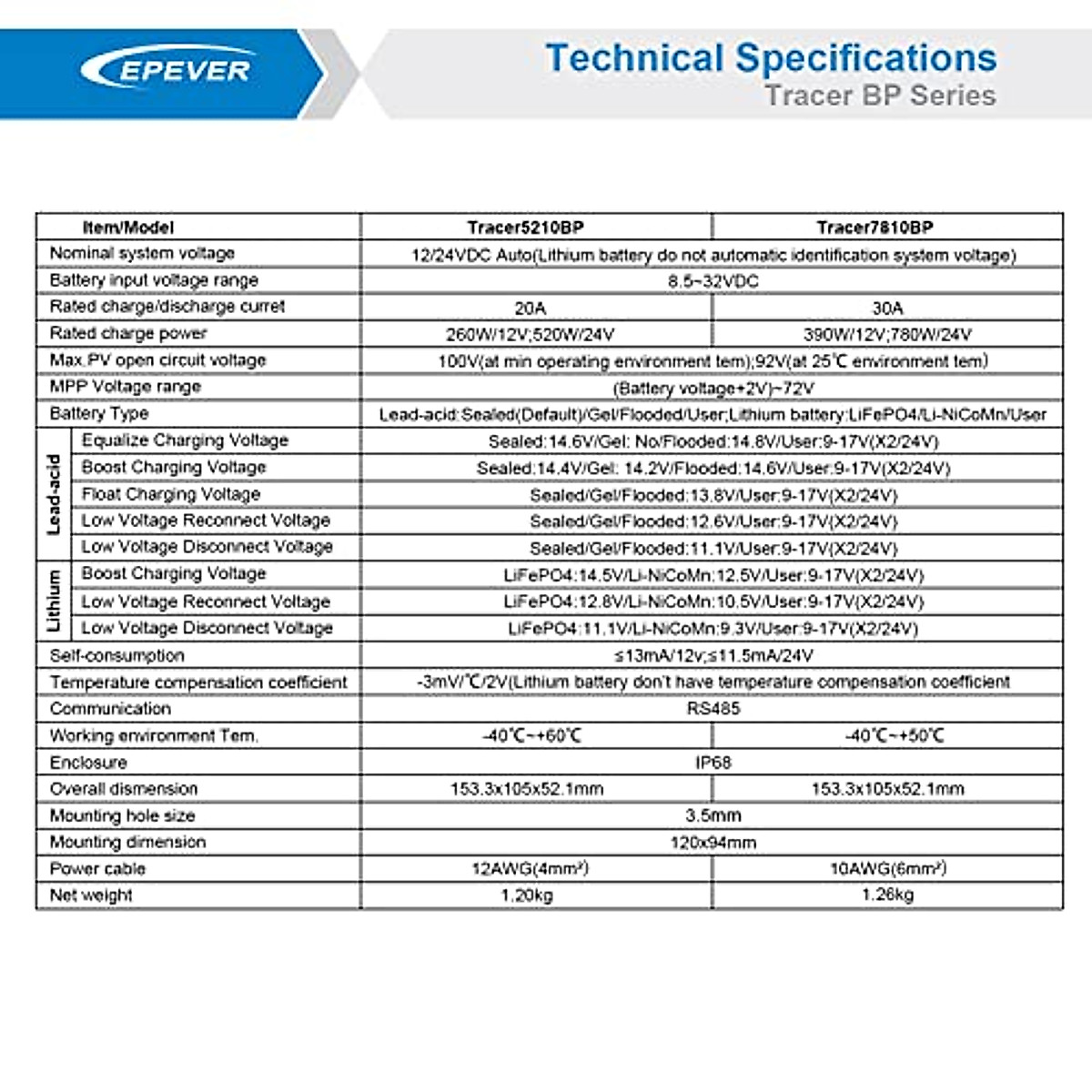 EPEVER MPPT Solar Charge Controller 20A 12V 24V Auto 260W 520W Max PV 100V Waterproof IP67 Solar Panels Regulator for Sealed, Gel, Flooded, Lithium & User (MPPT 20A+MT50+RS485)