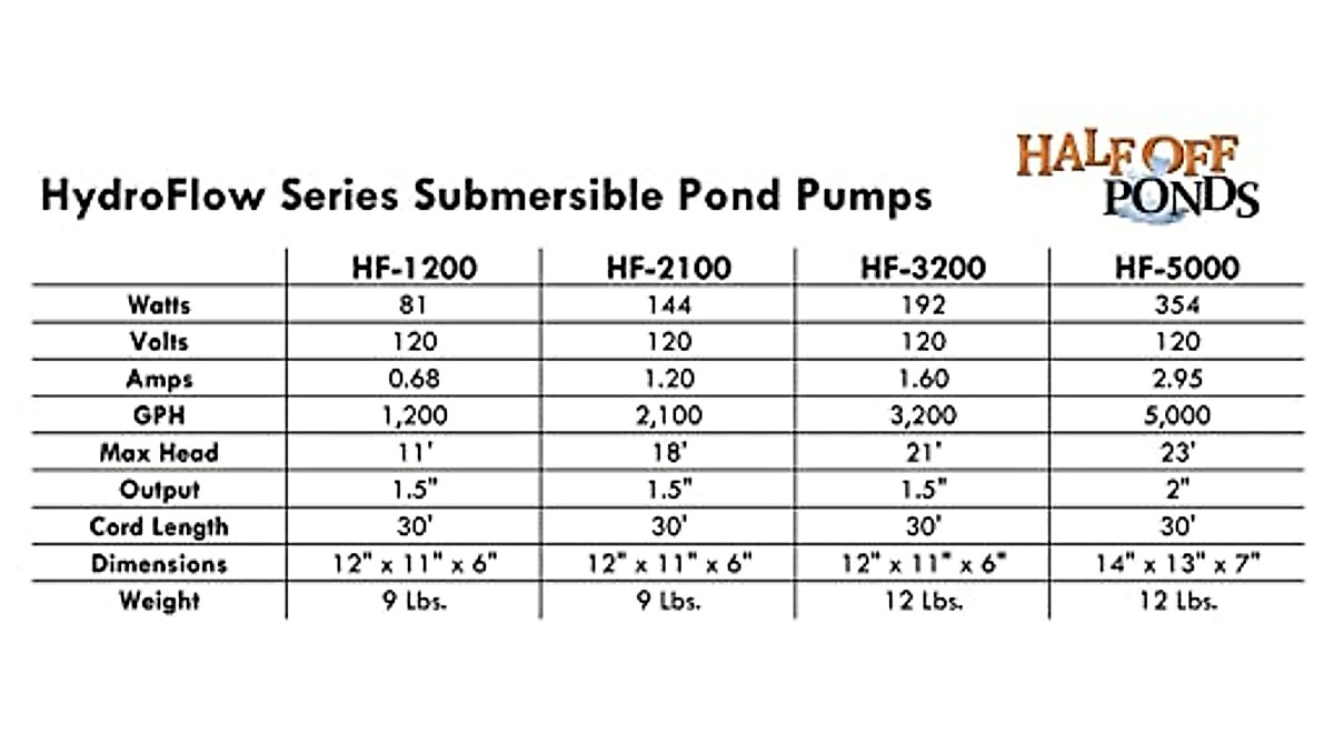 HALF OFF PONDS HydroFlow 1,200 GPH Submersible Pump for Fountains ...
