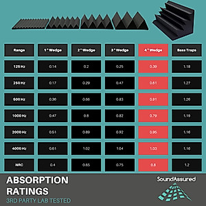 Bass Absorbing Wedge Style Panels - Soundproofing Acoustic Studio Foam - 12"x12"x4" Tiles - 2 Pack - DIY (Burgundy)