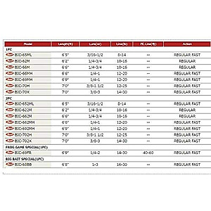 Major Craft Benkei Series Baitcast Rod BIC 65 ML (7797)