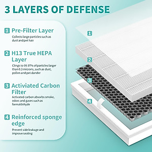 𝟐 𝐏𝐚𝐜𝐤 E-400 Air Filter ＆ ClearAir-A7 Filter Compatible With AromaRoom E-400 H14 Air-Purifier ＆ VEWIOR ClearAir-A7 H14 True HEPA Air Purifier, 3-Stage True Hepa With Efficiency Activated Carbon