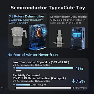 1200 sq.ft Rotary Dehumidifier AEOCKY 10 Pint Dehumidifier for Bedroom with Drain Hose,Never Frost,Ultra Quiet Small Portable Desiccant Dehumidifiers for Basement, Home, Bathroom, RV