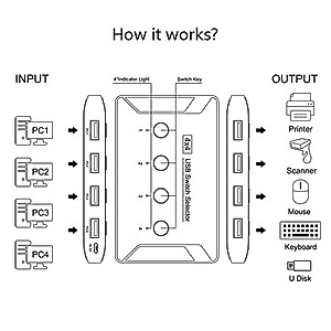 YINNCEEN USB 3.0 Switch, USB Switcher 2 Computers Sharing 4 USB Devices for Keyboard Mouse Printer Scanner, Peripheral Switcher Box Compatible with Mac/Windows/Linux