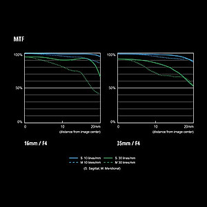 Panasonic Lumix S Pro 16-35mm F4 Wide Zoom Lens, Full-Frame L Mount, Dust/Splash/Freeze-Resistant for Lumix S Series Mirrorless Cameras - S-R1635 (USA)