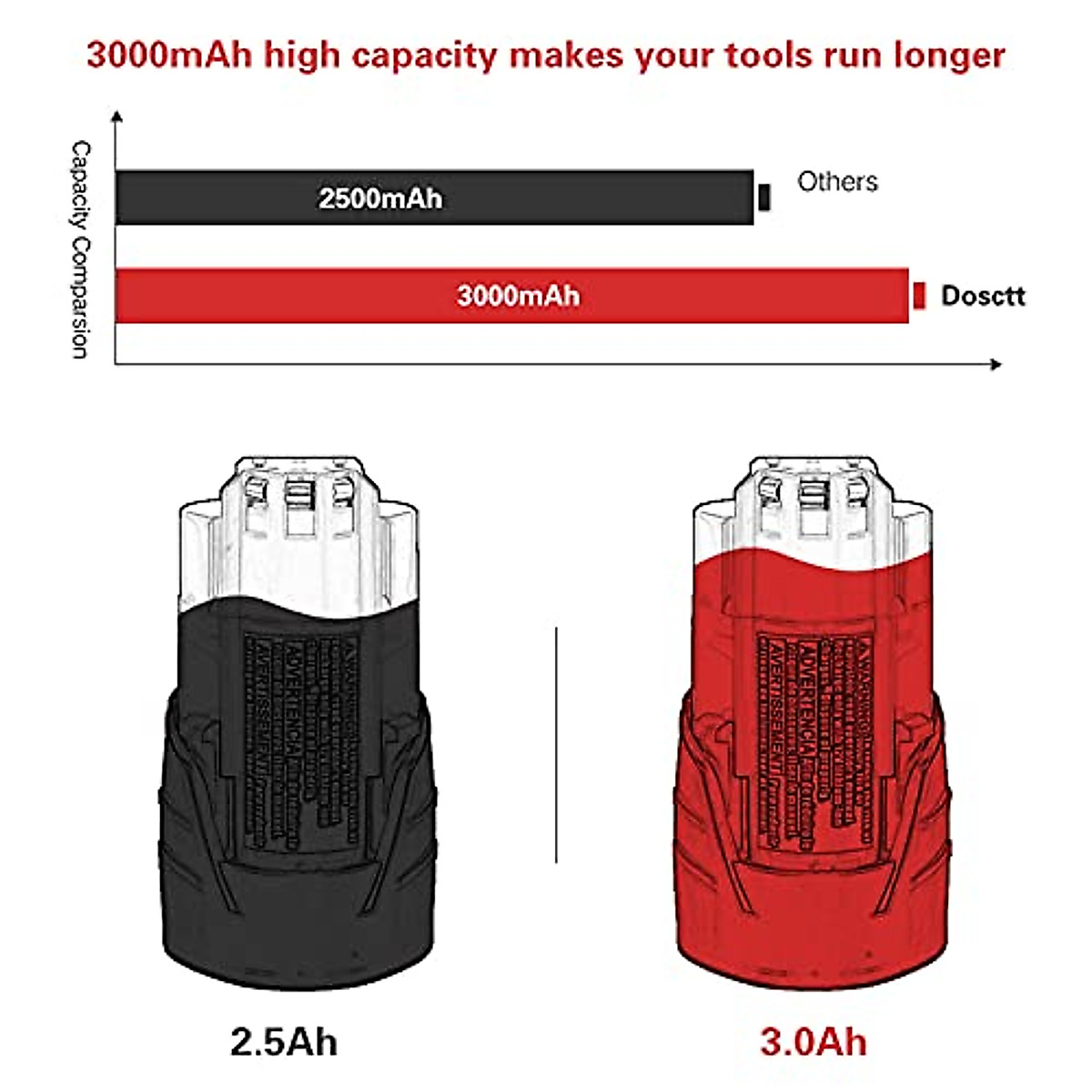 Dosctt 2 Pack 3.0Ah 12V Replacement Battery Compatible with Milwaukee m12 Battery XC Lithium 48-11-2401 48-11-2402 48-11-2411 48-11-2420 48-11-2440