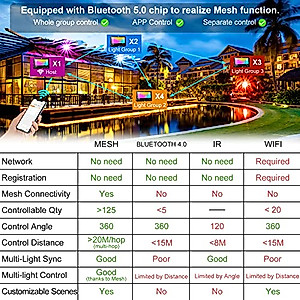 LED Flood Light Outdoor 800W Equivalent, Bluetooth Smart Color Change Landscape Lighting, DIY-Scene+RGB Colors+Warm White 2700K - APP & Group Control & Timing, IP66 Waterproof US 3-Plug Up Light 4Pack