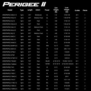 KastKing Perigee II Fishing Rods, Spinning Rod 6ft 6in - Medium - Fast - Two Pieces One Tip Rod