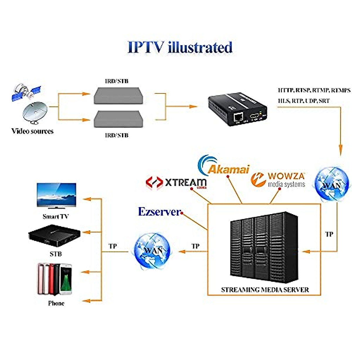 HaiweiTech H8110 H.264 HDMI to SRT RTMP Encoder Support SRT RTMP RTSP RTMPS HLS HTTP UDP Multicast Unicast for IPTV, Live Stream Broadcast Supports YouTube, Facebook RTMPS, Wowza, Twitch etc