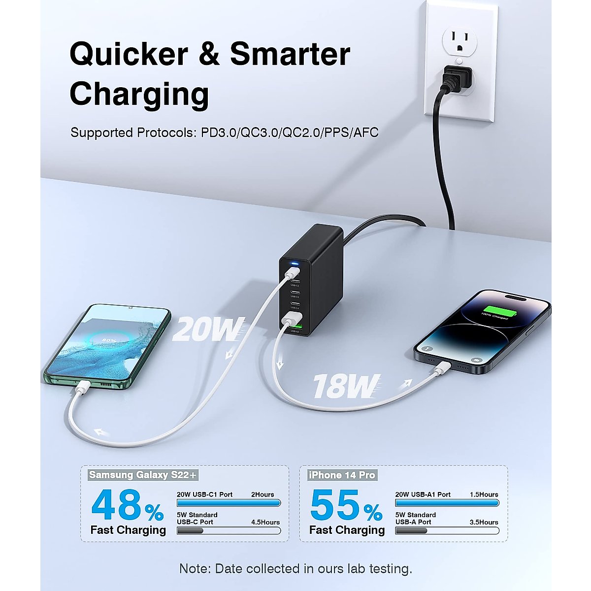 USB C Fast Charger 100W GaN Compact USB C Charging Station 6 Port USB Type C Charging Block Hub Power Strip, 4 PD USB C 2 QC USB A Wall Charger for iPad iPhone 15 14 13 12 11 Pro Max Pixel Note Galaxy