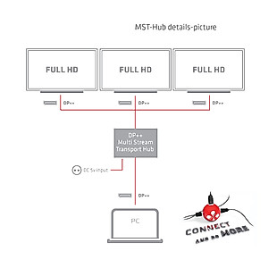 Club3D DisplayPort 1.2 to 3 DisplayPort Multi-Display MST Hub (CSV-5300A)