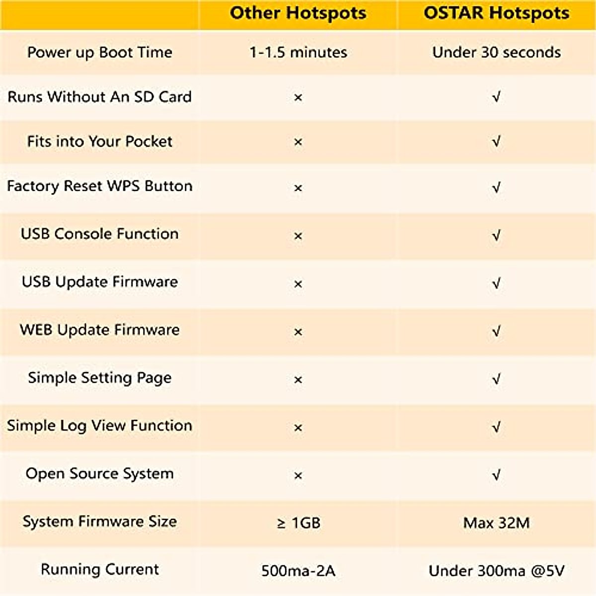 GOOZEEZOO Latest OSTAR MMDVM Hotspot Spot Radio WiFi Digital Voice Modem Work UHF VHF Dual Band | Support DMR D-Star System Fusion FCS YSFReflector P25 NXDN Pocsage Networks