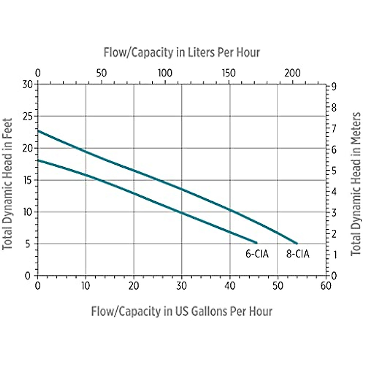 Little Giant 6-CIA 115 Volt, 1/3 HP, 2760 GPH Cast Iron Submersible Sump Pump with Integral Diaphragm Switch, 10-Ft. Cord, Blue, 506158