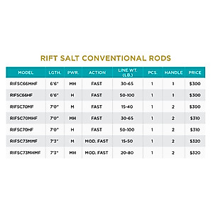 St. Croix Rods Rift Salt Casting Fishing Rod, RIFSC66MHF