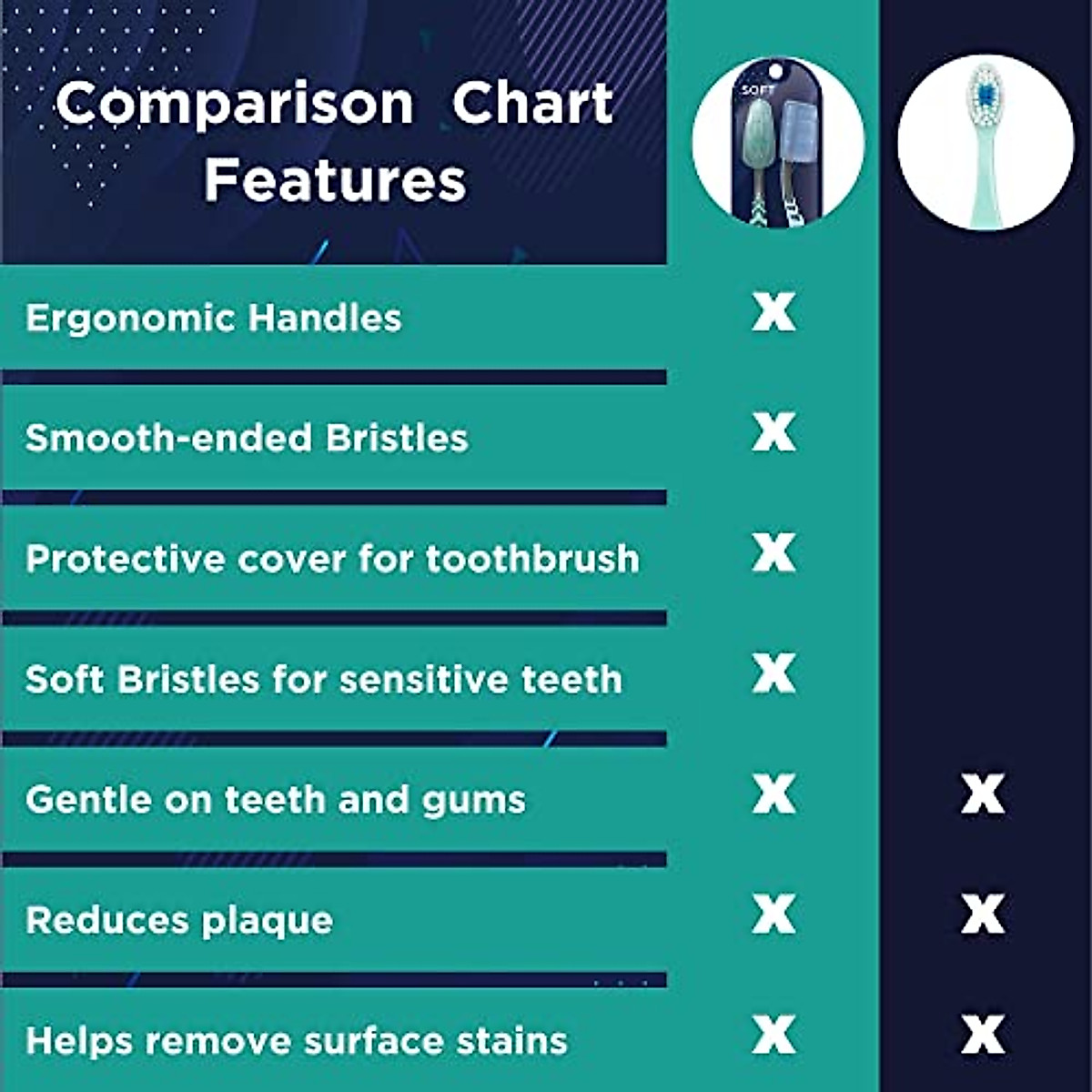 GuruNanda DentalGuru Everyday Soft Toothbrush for Kids & Adults- Designed for Deep Cleaning, Teeth Whitening Travel Toothbrushes with Brush Caps, Multi-Color, 2 Count (Pack of 1)