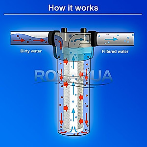 Block Activated Carbon Coconut Shell Water Filter Cartridge 5 Micron for RO & Standard 10” Housing WELL-MATCHED with WFPFC8002, WFPFC9001, WHCF-WHWC, WHEF-WHWC, FXWTC, SCWH-5 (6 Pack)