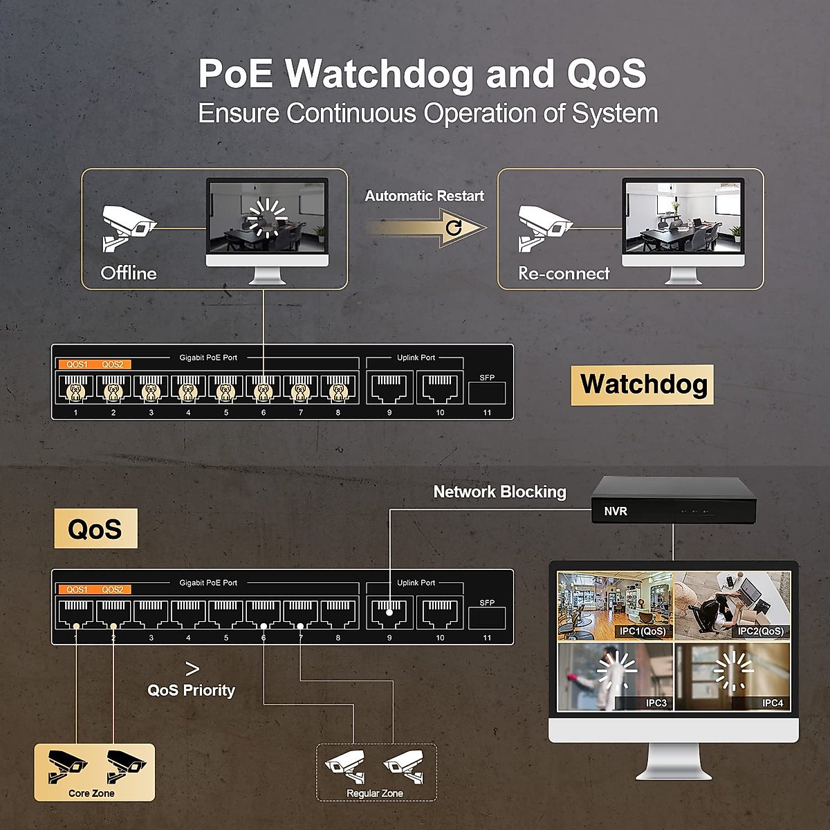 MokerLink 11 Port Gigabit PoE Switch with 8 PoE+ Port, 2 Gigabit Uplink, 1 SFP Port, 120W AI Detection, Qos, Fanless Metal Plug & Play Unmanaged Network Switch