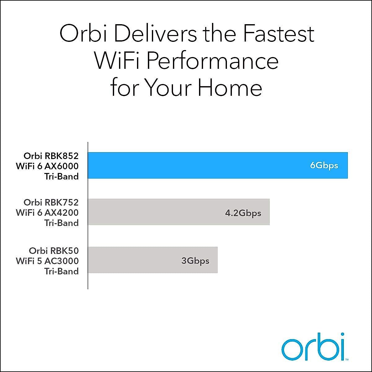 Netgear Orbi Whole Home Tri-band Mesh WiFi 6 System (RBK852) Router with 1 Satellite Extender | Coverage up to 5,000 sq. ft. and 100+ Devices | AX6000 (Up to 6Gbps) (Renewed)