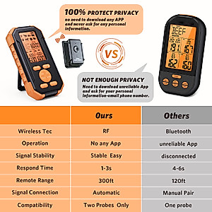 Smart Meat Thermometer | Wireless Food Thermometer | 195ft Wireless Remote | with 2 Pcs Meat Probe, Digital Cooking Thermometer | for The Oven, Grill, Kitchen, BBQ, Smoker, Rotisserie