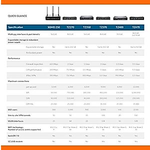 Sonicwall TZ370 High Availability (02-SSC-6443) | TZ370 HA Unit - Secondary Device for Reliable, Continuous Connection