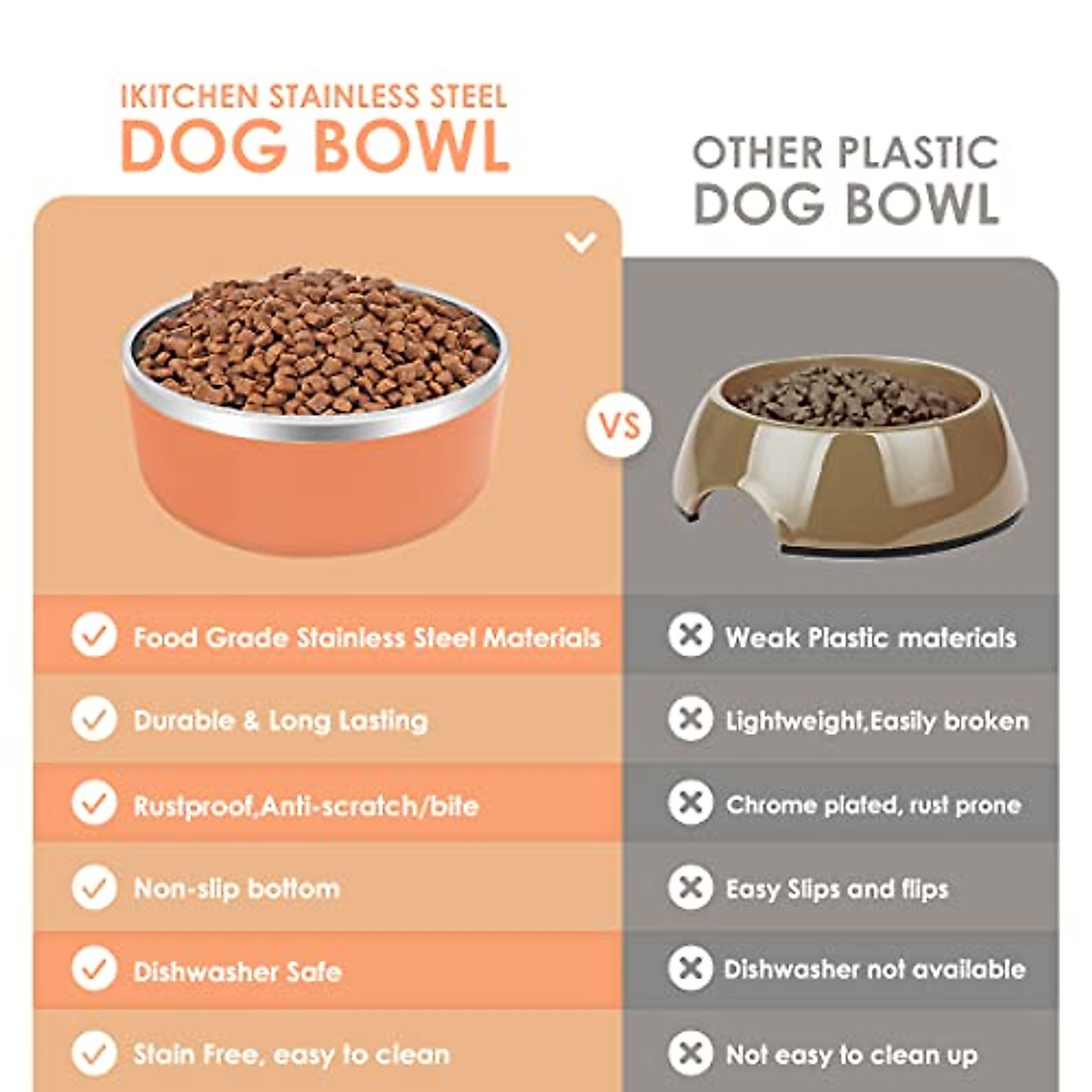 IKITCHEN Dog Bowl for Food and Water, 64 Oz Stainless Steel Pet Feeding Bowl, Durable Non-Skid Double Wall Insulated Heavy Duty with Rubber Bottom for Medium Large Dogs (64 Ounces/8 Cup, Orange)
