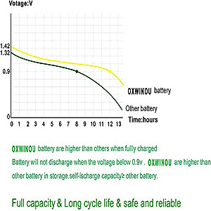 OXWINOU 1.2V AAA 600mAh NI-MH Rechargeable Battery for Outdoor Solar Lights,Garden Lights, Remotes, Mice (Green 4 PCS)