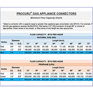 PROCURU 1" OD x 12" (1Ft) x 3/4"MIP x 3/4"FIP Universal Gas Flex Connector Kit with Gas Valve, Weatherproof MaxFlow Stainless Steel Tubing for Tankless Water Heater (Blue B1 Series)