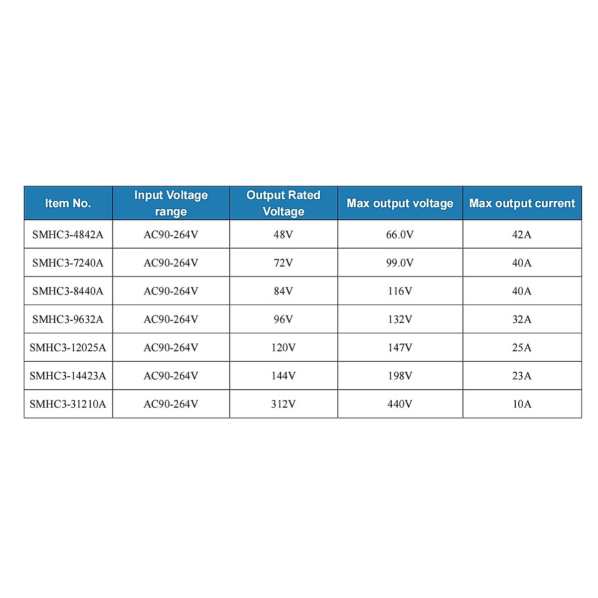 3.3KW OBC On Board battery charger 48V 72V 84V 96V 144V 312V for LiFePO4 NMC LTO Lead Acid Battery for EV Electric Golfcar Boat Forklifts (SMHC3-7240A)