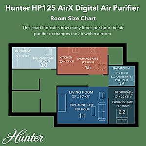 Hunter HP125 True HEPA Digital Air Purifiers for Home, Cleans 451 sq ft per hour. Small Bedroom Air Purifier. Removes Odors, Allergens, Smoke, Dust, Mold, VOCs. White